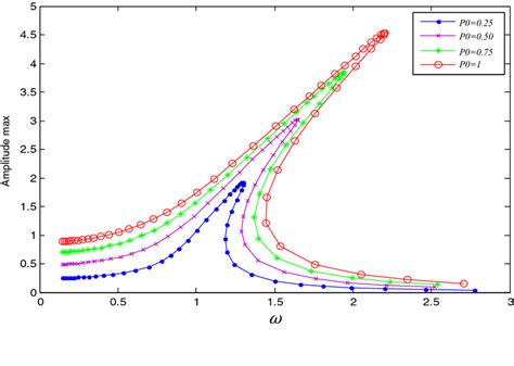 Frequency Responses Of The Duffing Oscillator For β 025 Download