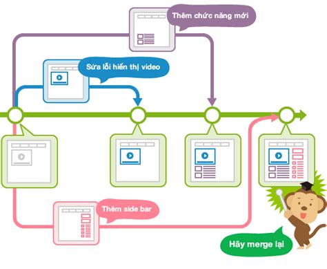 Merge Git Là Gì Hướng Dẫn Chi Tiết Cách Sử Dụng Merge Trong Git