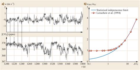 3 A Disjunct Subsampling Of Fast Response Time Series The Gray Line Download Scientific