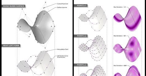 The Proving Ground By Nathan Miller Interoperable Geometry Part Surface Forms