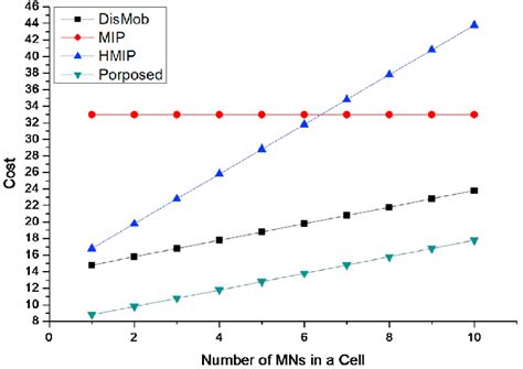 packet delivery cost analysis download scientific diagram