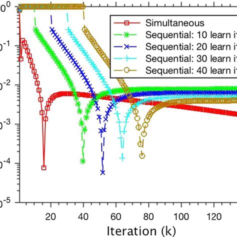 sequential versus simultaneous schemes download scientific diagram