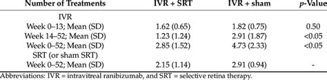 Number Of Intravitreal Injections Of Ranibizumab And Srt Treatments