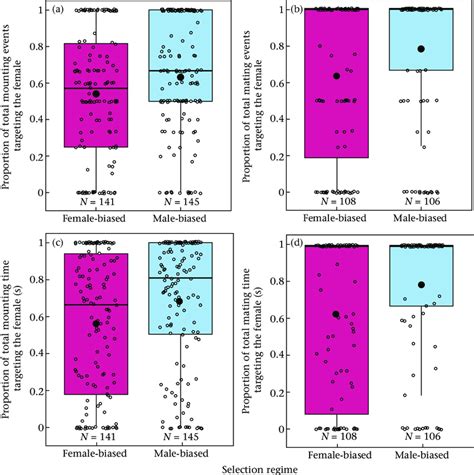 Comparison Of Sexual Activity Of Focal Males From Male Biased Blue Download Scientific Diagram