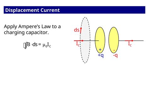 Lecture20 Part 5 Displacement Current And Maxwells Equations Ppt