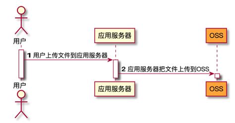 SpringBoot整合OSS文件上传 JavaCoderPan 博客园