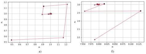 The Process Of The Coordinate Descent Of The Solution Of The Inverse Download Scientific