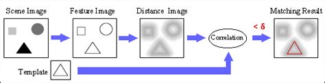 Chamfer Distance Transforms Object Detection Recognition Shape Matching