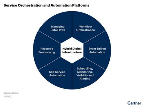 Gartners 2023 Market Guide For Service Orchestration And Automation Platforms Soaps