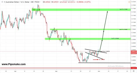 Forex Signal Forex Signal Service Forex Profit