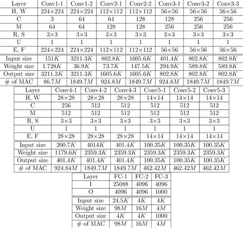 Table 22 From Early Stage Design Space Exploration Tool For Neural