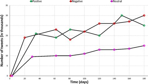Time Series Results For Users Sentiments In Each Cluster Download