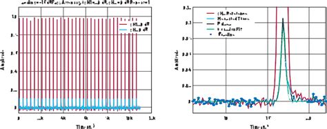 Boost Time Of Flight Mass Spectrometry With Low Noise High Speed Adcs