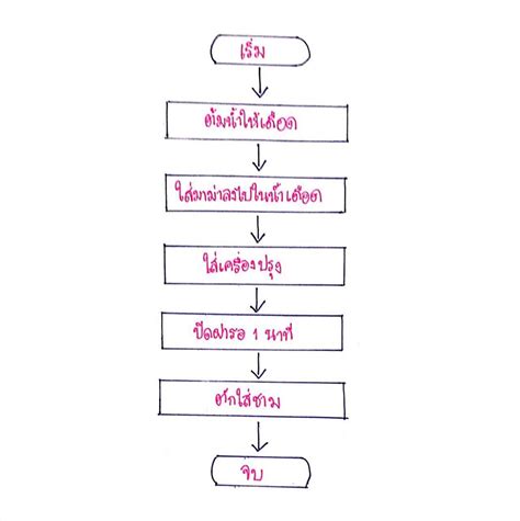 ฝึกลูกเป็นนักคิด ด้วยการเขียน Flowchart Dek Ds School