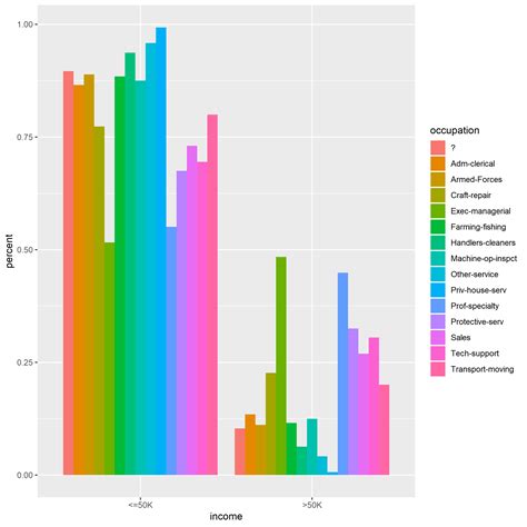 R How To Make Density Histogram Divided Up On Second Value In Ggplot2