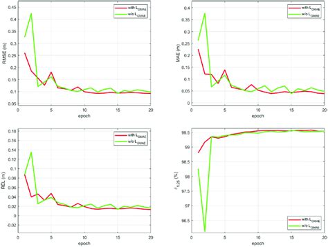 Convergence Comparison Between With And W O L Gmae Download Scientific Diagram
