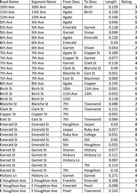 Paser Ratings For The Pavement Network Download Scientific Diagram