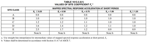 Seismic Analysis ASCE And IBC Provisions The Structural World