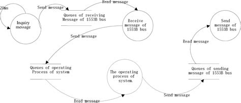 figure 1 from application of mil std 1553b bus in aviation