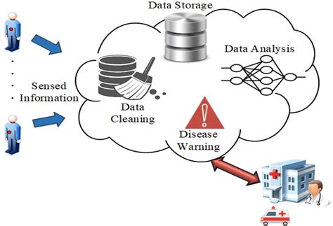 The System Model Of Iot Based Healthcare System Download Scientific Diagram