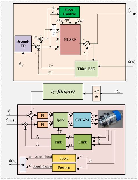 Actuators Free Full Text Research On Friction Compensation Method