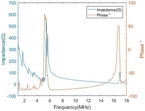 Impedance And Frequency Response Curves Of The Ultrasound Transducer Download Scientific Diagram