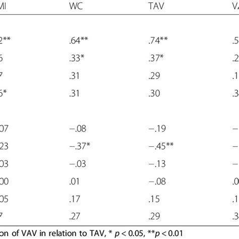 Correlation Coefficients Of Steroid And Lipid Serum Levels And Fat