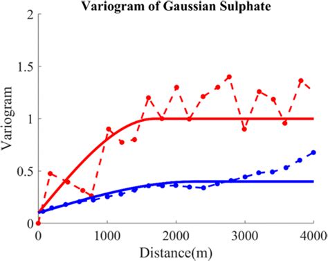Variogram Analysis The Experimental Variograms Are Shown By Dashed