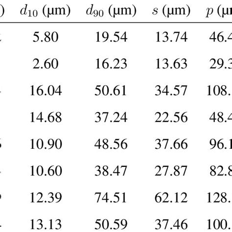 Average Values Of The Psd And Particle Shape Distribution Download Table