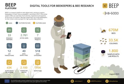 Beep Platform Infographic Beep Bijenmonitoring