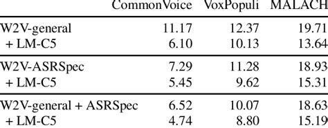 Wer [ ] For Differently Fine Tuned Models Evaluated On Three Czech