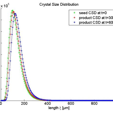 3 Solution Of The Growth Equation Download Scientific Diagram