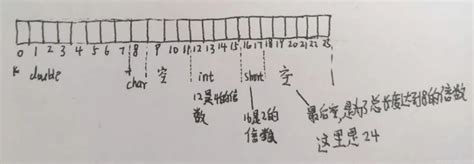 c语言 结构体 内存对齐，对齐参数，偏移量 csdn博客