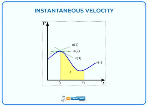 Speed Time Graph Showing Acceleration