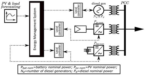 Optimal Operation Of Isolated Microgrids Considering Frequency Constraints