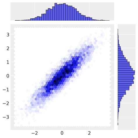 Bayesian Copula Estimation Describing Correlated Joint Distributions — Pymc Example Gallery