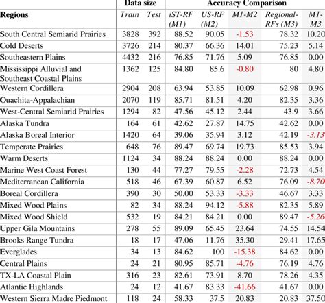 Comparison Between Regional Rfs And An Ist Rf Model Trained On