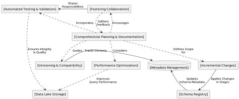 Schema Evolution In Data Lake Environments Problems And Solutions Sanjeets Notebook