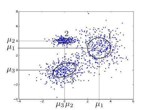 An Example Of 2d Data With 3 Gaussian Components After The Convergence
