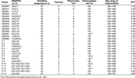 Characteristics Of The 28 Issr Primers Used For The Detection Of Download Table