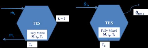 9 Mass Flow Diagram Left And Energy Flow Diagram Right For The Tes