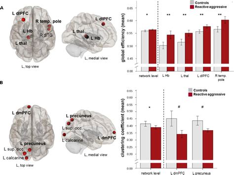 Figure 1 From Habenula Prefrontal Resting State Connectivity In