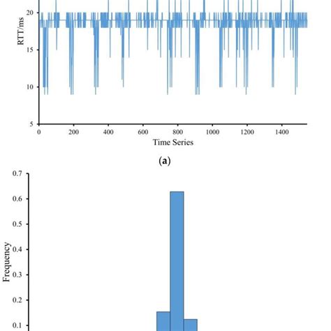 Rtt Measurement Results A Timing Diagram B Rtt Distribution
