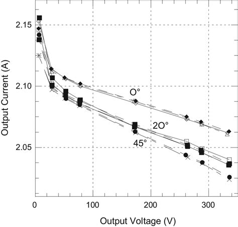 Temperature Dependency Of The Output Characteristics Download