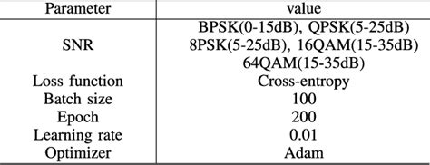 Table V From Ofdm Receiver Design With Learning Driven Automatic Modulation Recognition