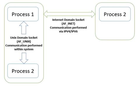 Rahul Shahare On Linkedin Linux Unix Socket