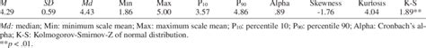 Scale Characteristics Of The Relationship Assessment Scale Ras N 145 Download Table