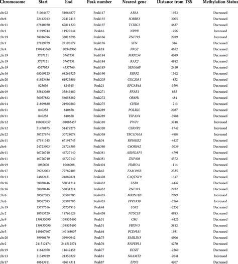 Significant Peaks That Are Differentially Methylated Between T2d And