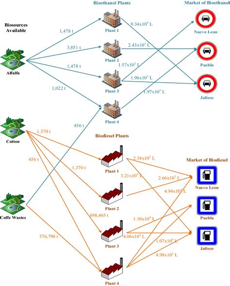 Optimal Configuration For Scenario C With Bioresource Variations Download Scientific Diagram