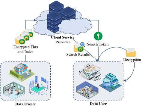 Figure 1 From Blockchain Enabled Fine Grained Searchable Encryption With Cloud Edge Computing